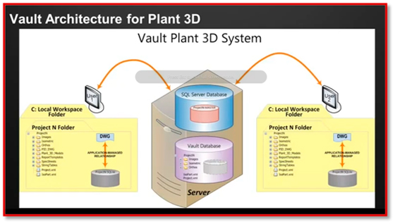 Vault and AutoCAD Plant 3D