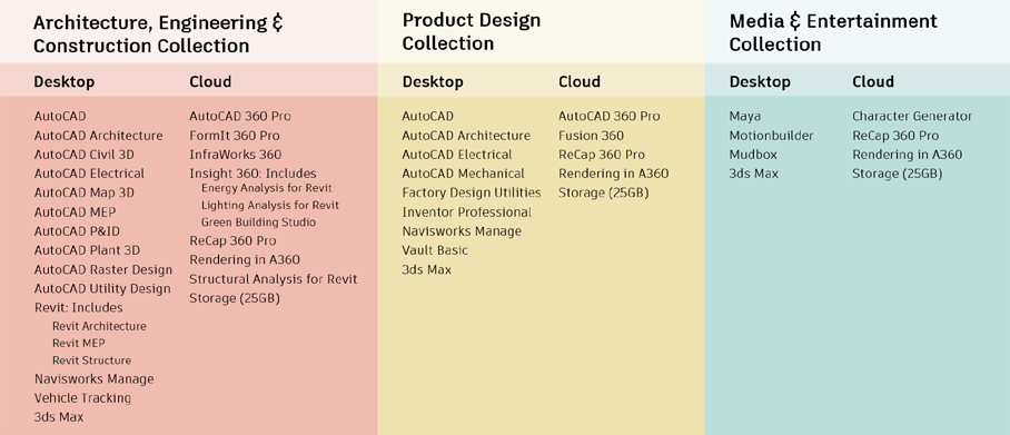 Introducing Autodesk Industry Collections
