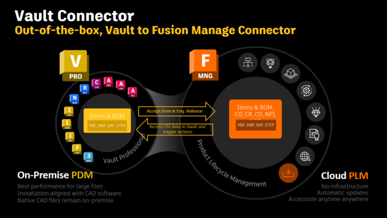 Introducing the Autodesk Vault Connector: A Seamless Integration Between PDM and PLM