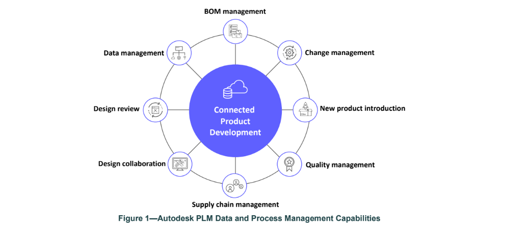 How Engineers Utilize Connected Product Development to Break Silos